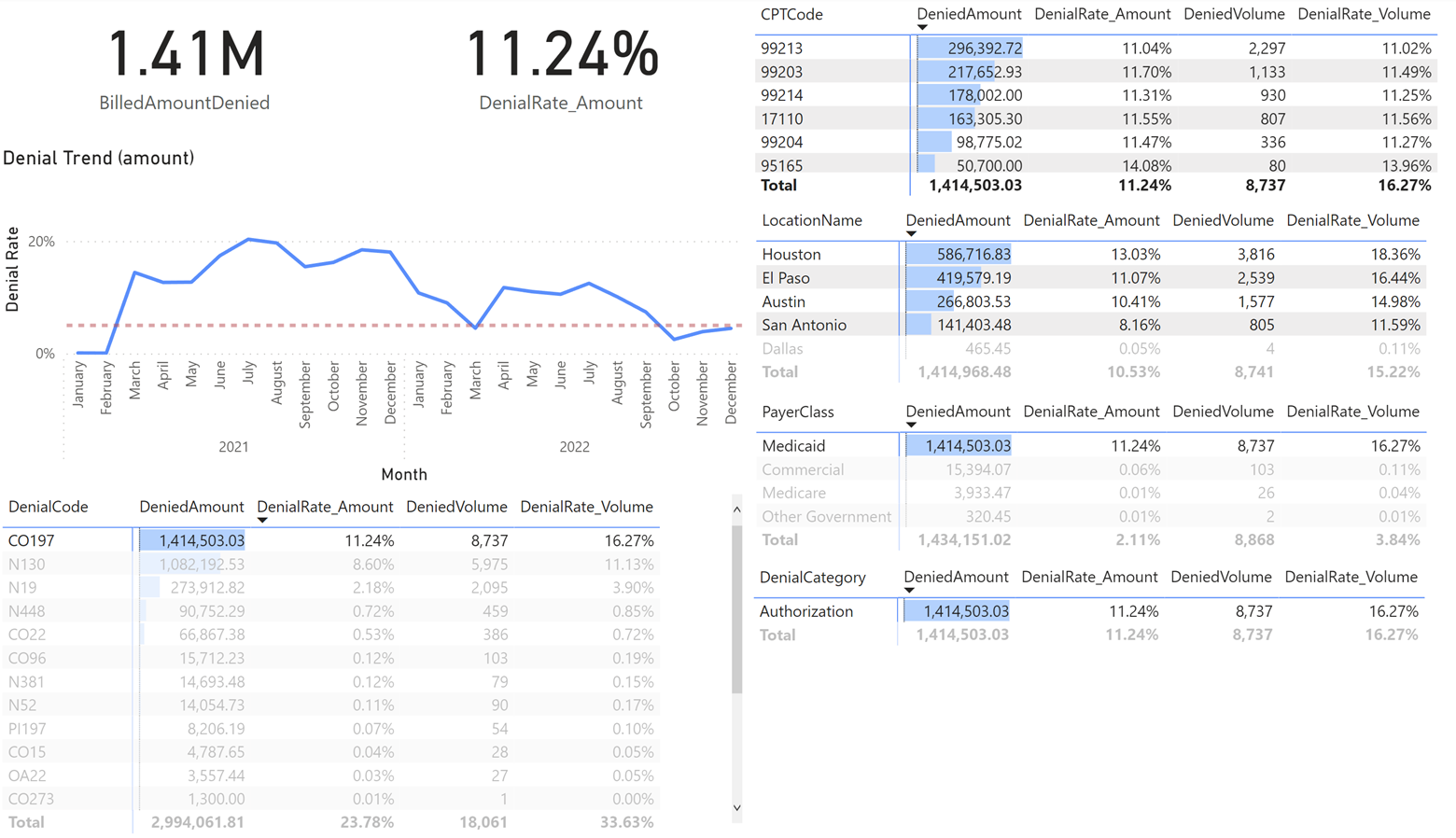3 Steps Proven to Reduce Claim Denials - LeapFrogBI
