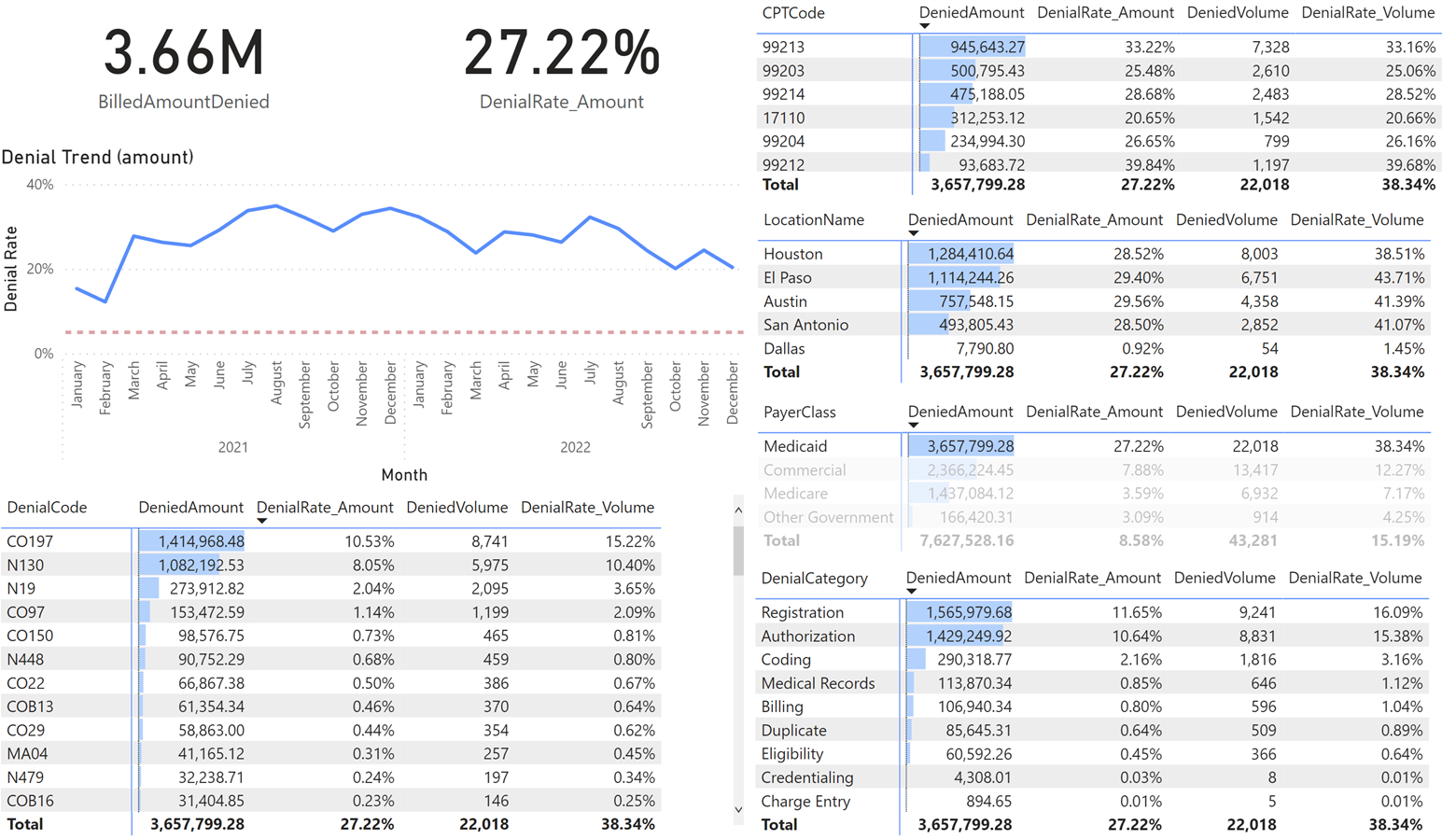 3 Steps Proven to Reduce Claim Denials - LeapFrogBI