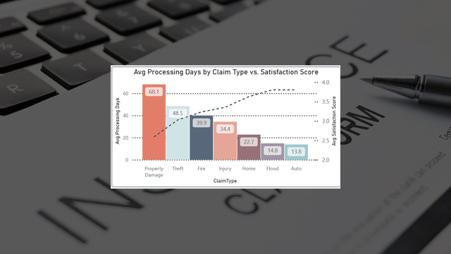 Insurance Claims Analysis