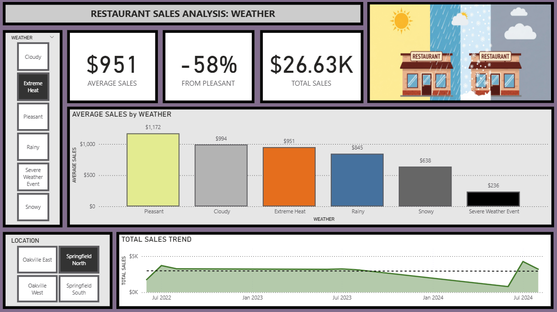 Maximize Restaurant Revenue Amidst Seasonal Sales Fluctuations